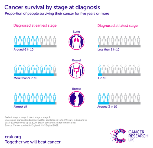 Why Is Early Detection of Cancer Important? - MEDLIFE Why Is Early Detection of Cancer Important? - MEDLIFE